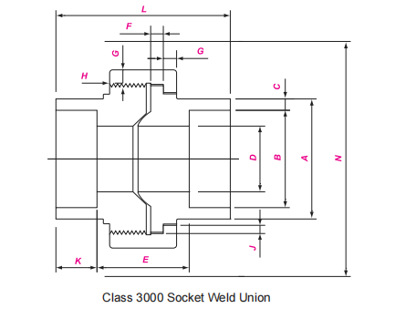 MSS SP 83 Socket Weld Union Coupling - Socket Weld Union Dimensions ...