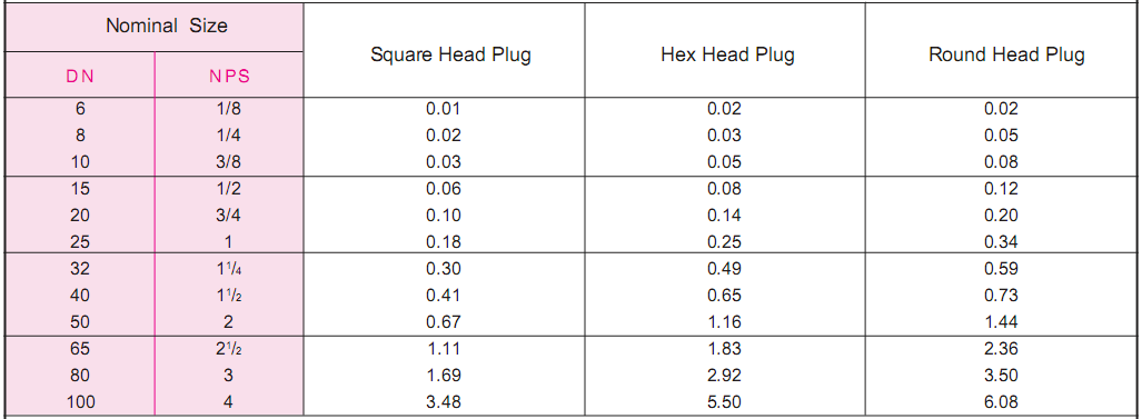 Hex Head Plug 3000# ASME B16.11 - A105 Hex Head Plug BSP & NPT ...
