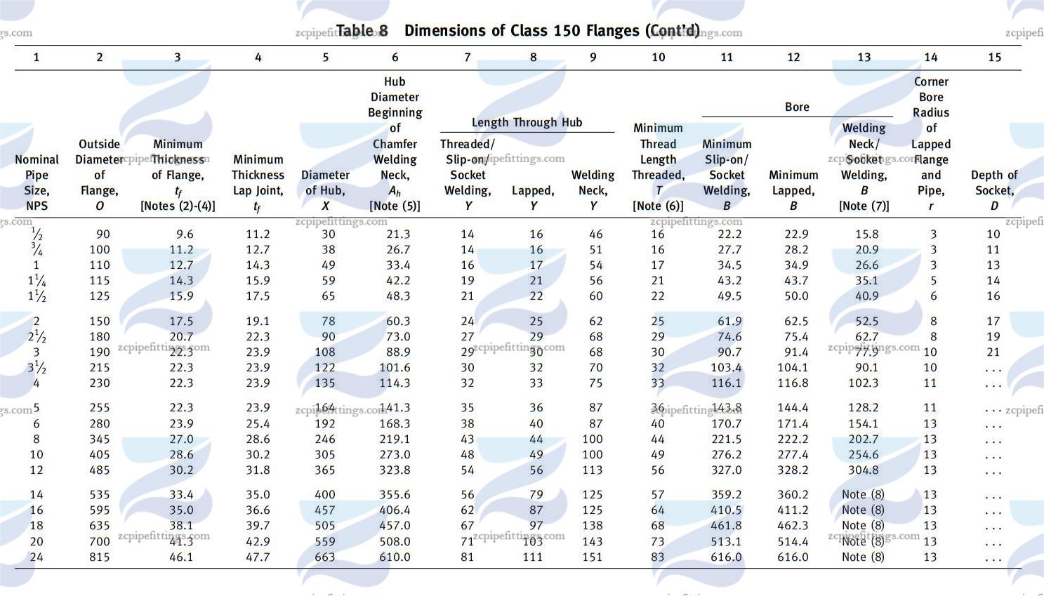 ASME B16.5 Class 150 Threaded Flange - Shanghai Zhucheng Pipe Fittings ...