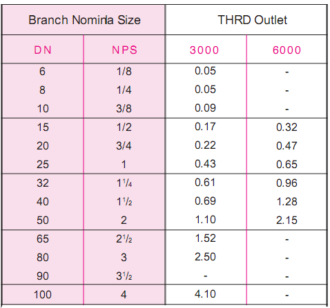 Threadolet Fitting Dimensions - Threadolet A105 - Threadolet ASME ...