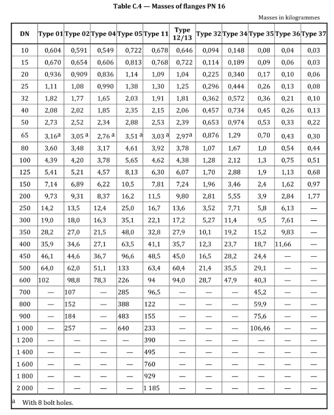 EN 1092-1 DN16 Flange - Facing Types - Dimensions - Materials