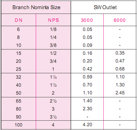 Sockolet A105 - Sockolet MSS SP 97 - Sockolet Size & Schedule Chart ...