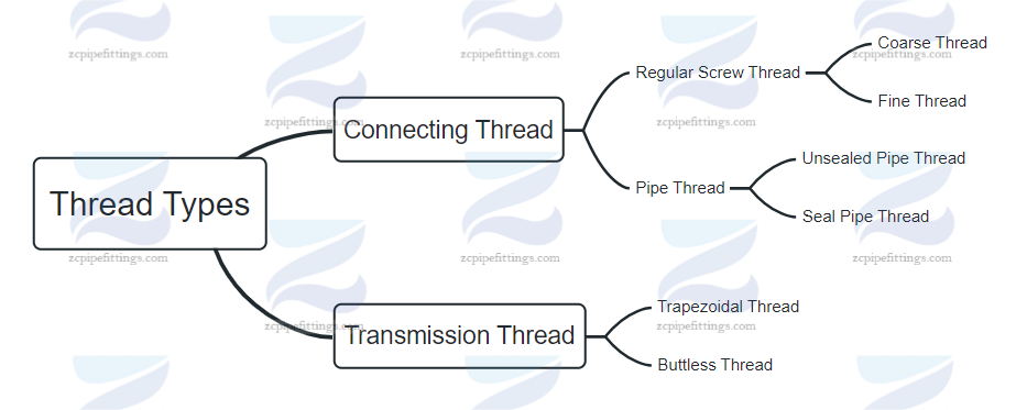 NPT Thread,PT Thread,BSP ThreadPipe Fittings